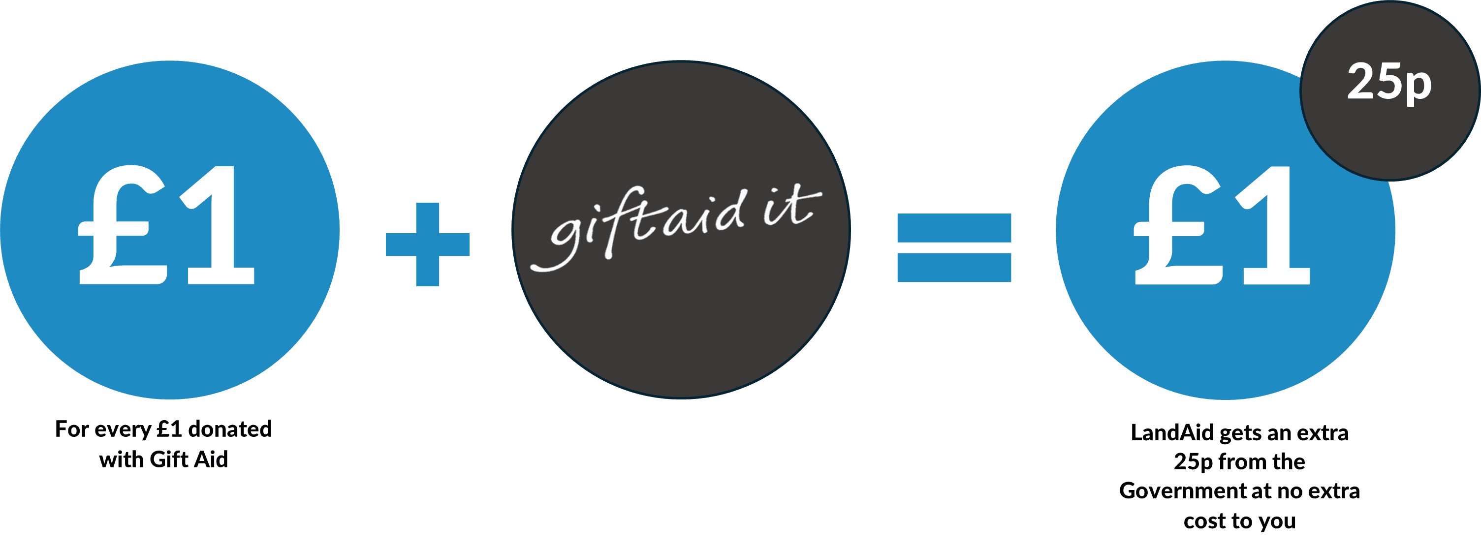 Gift Aid explained - LandAid